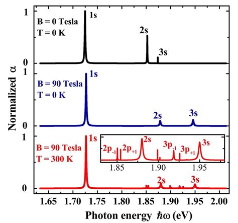 Normalized Optical Absorption Spectra At Temperature Of 0 K Black And