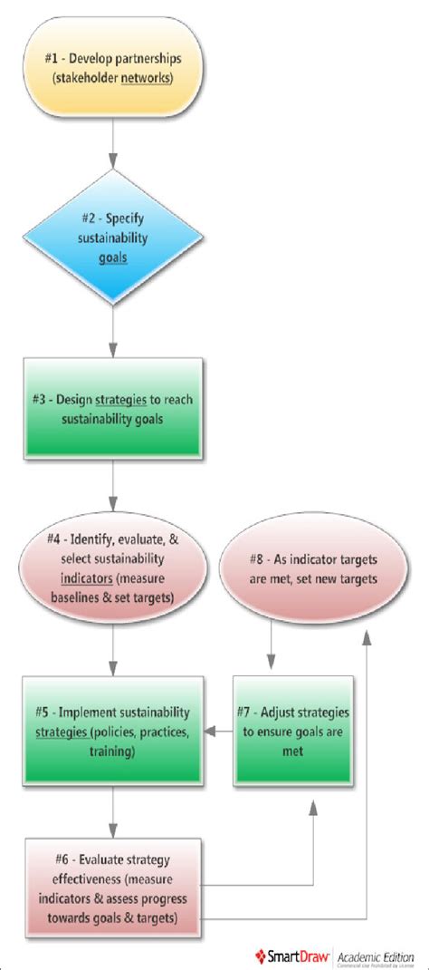 Diagram Of The Adaptive Learning Process Supporting The Capital Region Download Scientific Diagram Of The Adaptive Learning Process Supporting The Capital Region Download Scientific