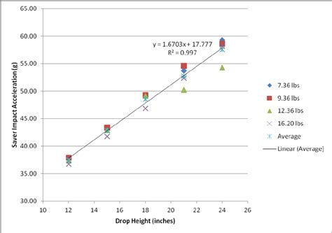 Relationship Of Impact Acceleration To Drop Height Download Scientific Diagram