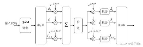 Ofdm学习笔记——papr问题ofdm Papr Csdn博客