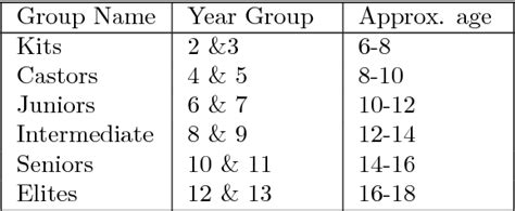 Table 1 From Developing Computational Thinking Test Using Bebras