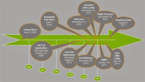 Navy Atc Air Traffic Control Ac Faa Hiring Process And Timeline