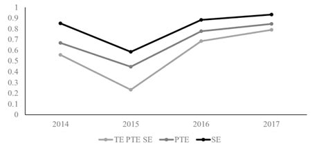 Graph Of Mean Efficiency Scores Download Scientific Diagram