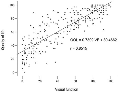 linear regression equation of the preoperative vf and qol scores of 178