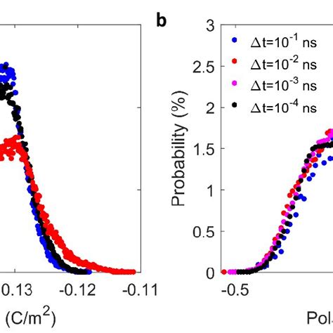 Fig S2 Distribution Of Polarization Under Time And Volume
