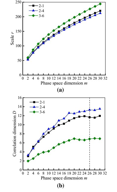 The Relationship Between Phase Space Dimension M And Scale And The