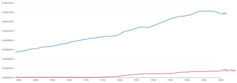 intro to textual indices ngrams and newspapers economist writing every day