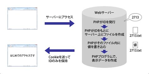セッション Php Labo