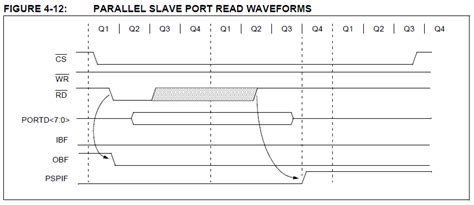 How To Program Parallel Slave Port Psp In Pic16f877a