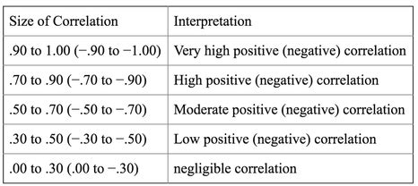 Interpret Correlation Coefficient