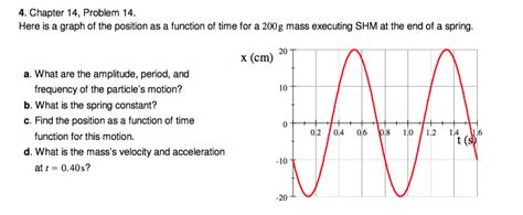 Solved Here Is A Graph Of The Position As A Function Of Time