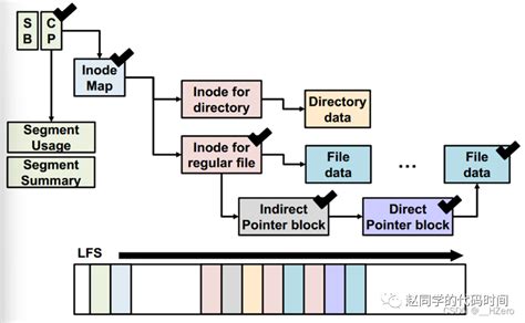 文件系统 浅浅学习一下f2fs文件系统 csdn博客
