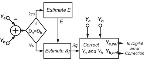 proposed digital background calibration algorithm download