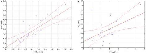 Comparison Of Cardiac Output Measured With Electrical Cardiometry Co Download Scientific
