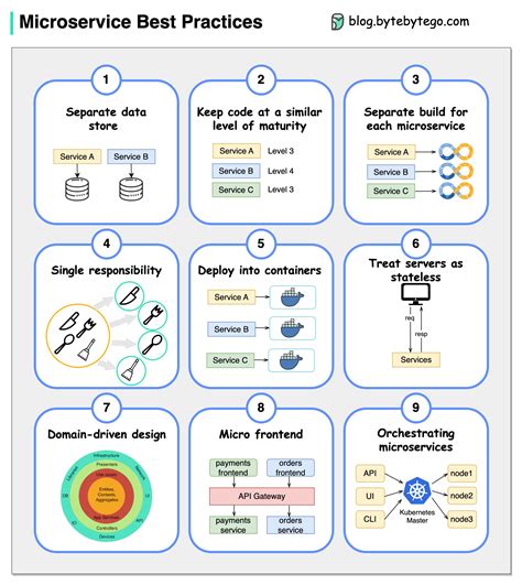 bytebytego 9 best practices for developing microservices