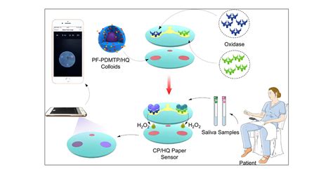A Paper Based Fluorescent Sensor For Rapid Early Screening Of Oral