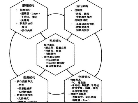 一线架构师之细化架构 evak 博客园