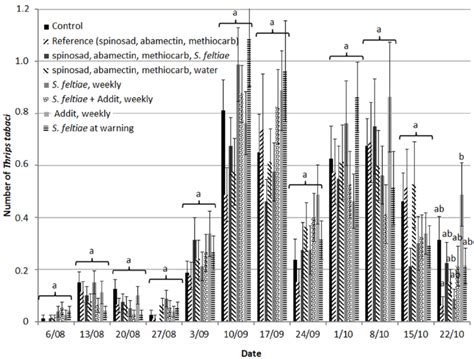 Evolution Of The T Tabaci Population Per Plant ± Se In Different Download Scientific Diagram
