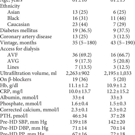 Baseline Characteristics According To Sex Download Table