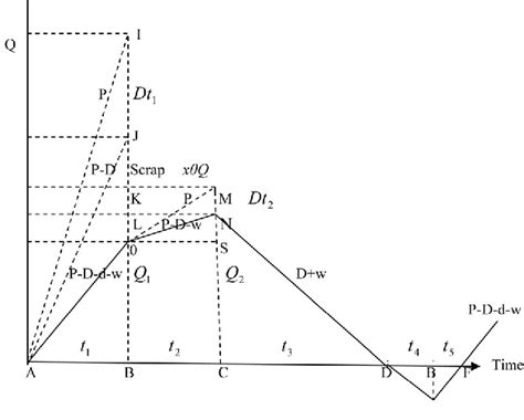 Figure 2 From An Epq Model With Imperfect Production Systems With