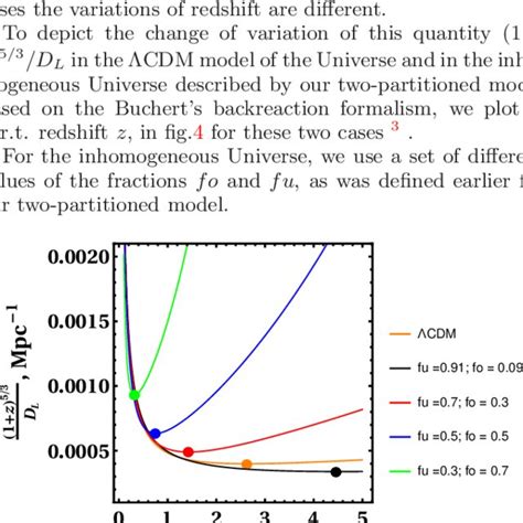 Plot Of The Redshift Dependent Part Of The Gravitational Wave Amplitude Download Scientific