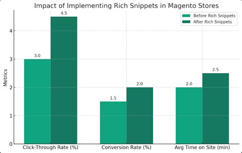 Magento Rich Snippet Extensions To Enhance Store Visibility