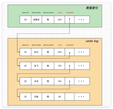 Mysql之innodb存储引擎：mvcc 多版本并发控制 知乎