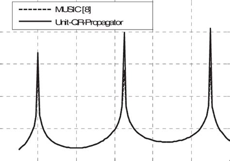 Estimation Errors Versus The Iterations Download Scientific Diagram