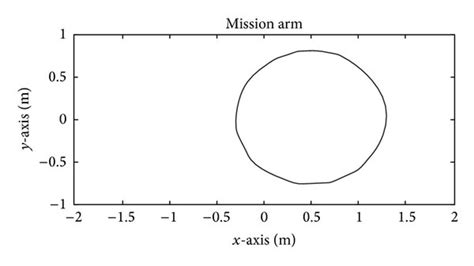 Plot Of Xtip Vs Ytip Of Dual Arm Space Robot For Both The Arms