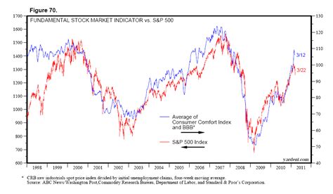 Dr Ed S Blog Fundamental Stock Market Indicator