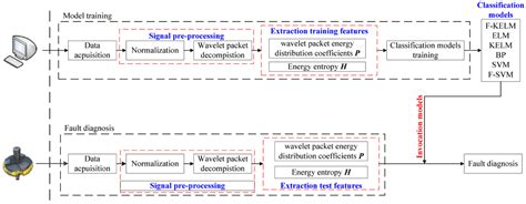 Fault Diagnosis Method Based On Wavelet Packet Energy Entropy And Fuzzy