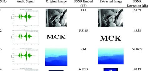 Audio Steganography Using Fourier Transform Download Table