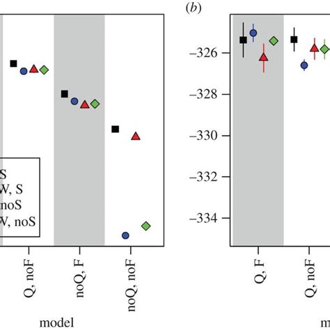 model selection results we show the marginal likelihood for each model