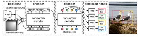 Dab Detr Dynamic Anchor Boxes Are Better Queries For Detr Papers With Code