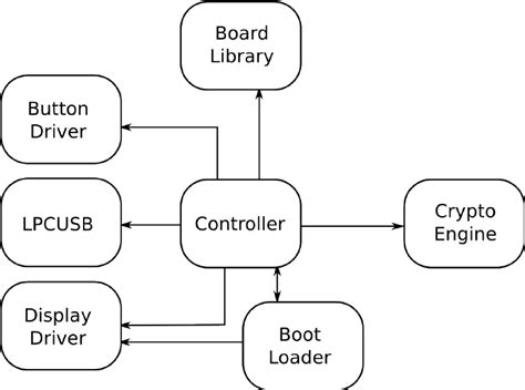 1 Firmware Components Download Scientific Diagram