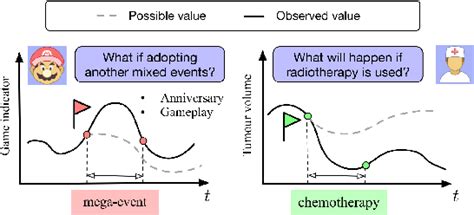Table 1 From Tcfimt Temporal Counterfactual Forecasting From