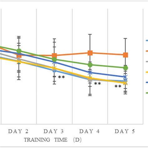 The Effects Of Lc Extract On The Escape Latency In Mwm Positioning
