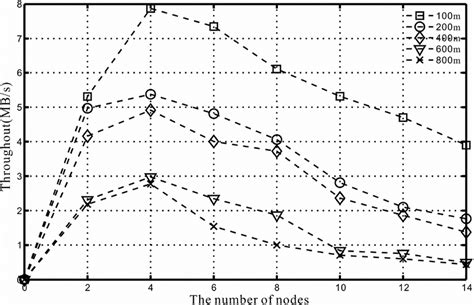 Throughputs For Various Numbers Of Nodes Transmitting Simultaneously At