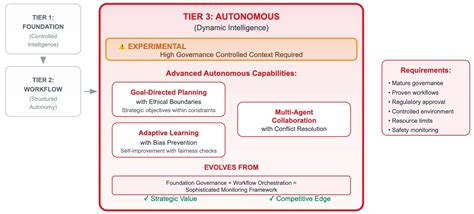 Agentic Ai Architecture Framework For Enterprises Infoq