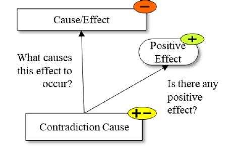 Contradiction Cause On RCA Diagram Download Scientific Diagram
