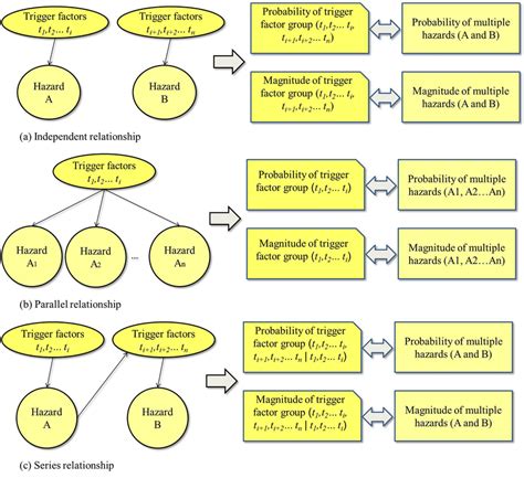 Hazard Interaction Analysis For Hazards With Different Relationships