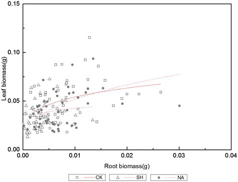 Allometric Partitioning Theory Versus Optimal Partitioning Theory The Adjustment Of Biomass