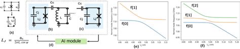 Figure 1 From Towards Automated Superconducting Circuit Calibration