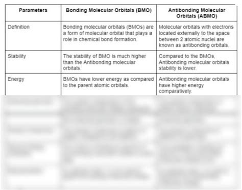Solution Bonding Molecular Orbital And Antibonding Molecular Orbital