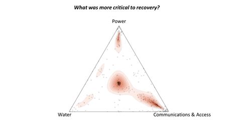 Emergent Patterns For The Critical To Recovery Triad Download Scientific Diagram