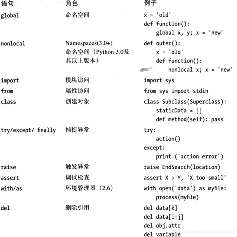 Python语句和语法（一）python 或语句 Csdn博客