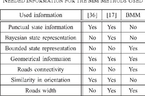 Table I From A Multiple Hypothesis Map Matching Method Suitable For Weighted And Box Shaped