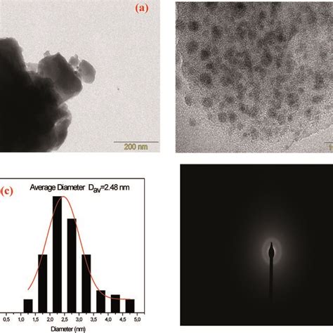 A Tem Images B At 10 Nm Scale C Particle Size Distribution Curve