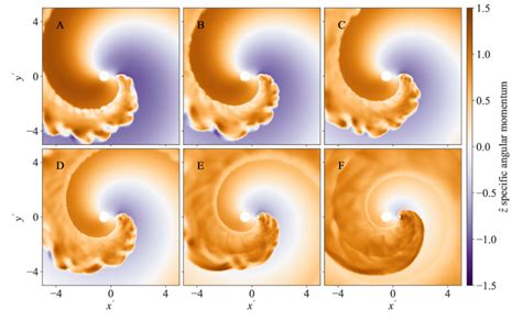 Plot Of Z Component Of The Gas Specific Angular Momentum Around The Download Scientific