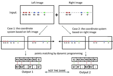 Example Of Different Matching Orders For The Same Sequences To Be